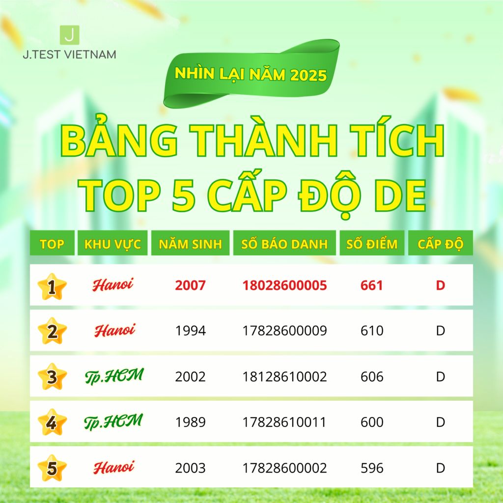VINH DANH TOP 15 THÍ SINH ĐIỂM CAO NHẤT NĂM 2025 – J.TEST VIETNAM